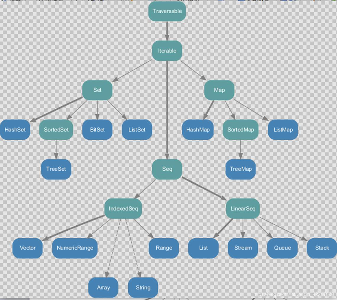 Scala集合,scala序列,scala Seq,array,arraybuffer,元组tuple,列表,list,listbuffer,队列queuescala数组与javalist的互