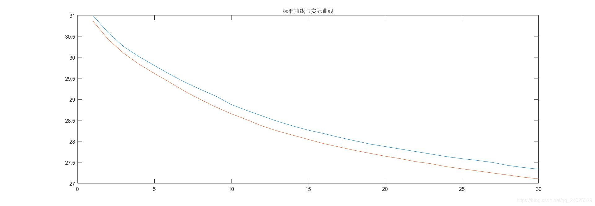 最小二乘拟合二次曲线在stm32中的实现笔记stm32 曲线拟合 Csdn博客