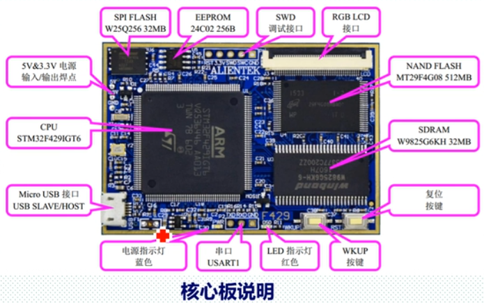 [STM32] NOTE02-正点原子STM32F429IGT6开发板资源分析_stm32f429zgt6开发板原理图-CSDN博客