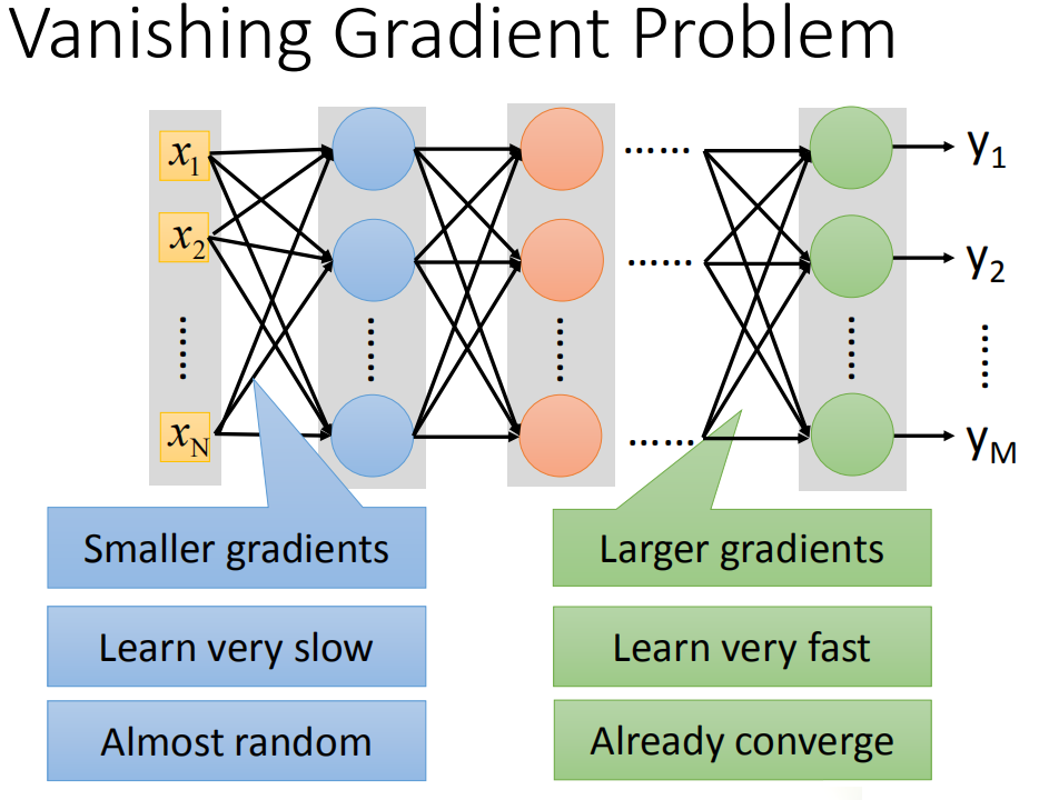 李弘毅机器学习笔记：第十二章—Recipe of Deep Learning-CSDN博客