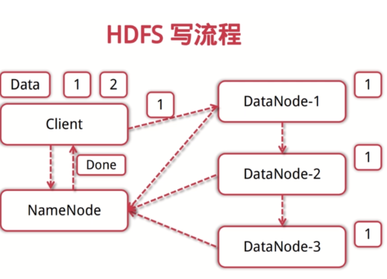Hadoop核心HDFS——HDFS写流程和读流程_hadoop hdfs 写流程与读流程-CSDN博客