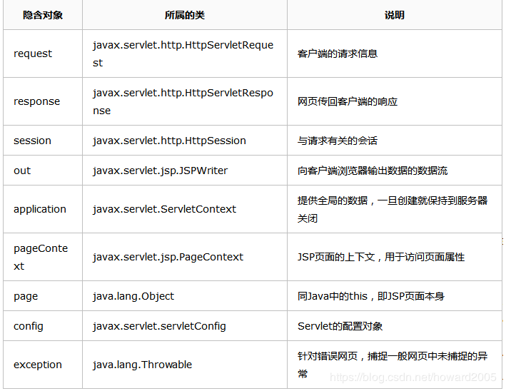 web学习4：jsp隐含对象---request对象的作用，response对象的作用_jsp的request与response隐式对象的用法-CSDN博客