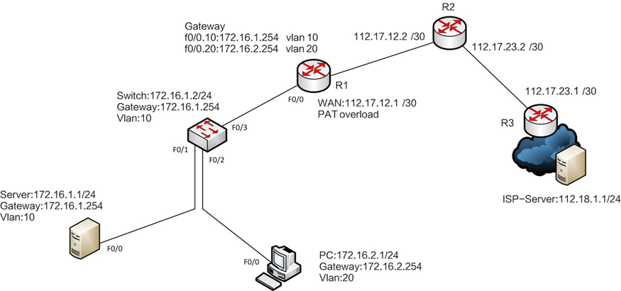 实验四 ACL NAT_acl和nat模拟公司的综合实验-CSDN博客