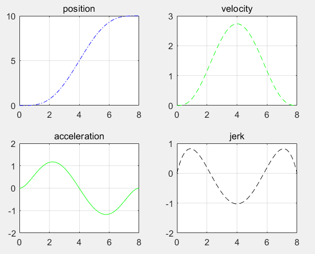 Trajectory Planning （1）——五次、七次多项式_七次多项式路径规划约束-CSDN博客
