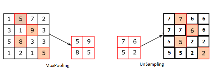 上采样upsampling, 反池化unpooling, 转置卷积deconvolution-CSDN博客