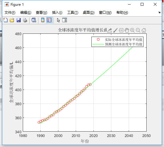GM（1，1）和GM（1，n）预测模型_gm(1,n)模型如何预测后续结果-CSDN博客