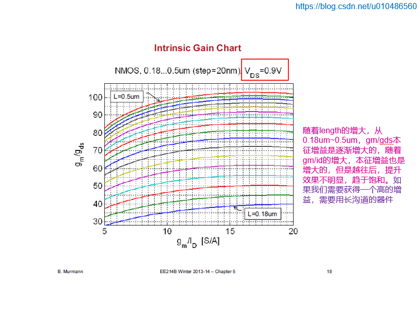 Gm&Id设计方法介绍及曲线仿真_ee214b-CSDN博客