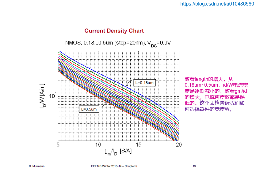 Gm&Id设计方法介绍及曲线仿真_ee214b-CSDN博客