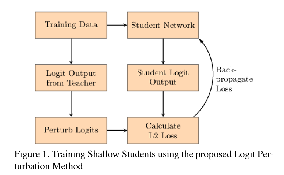 Knowledge Distillation(7)——Deep Model Compression: Distilling Knowledge from Noisy Teachers-CSDN博客