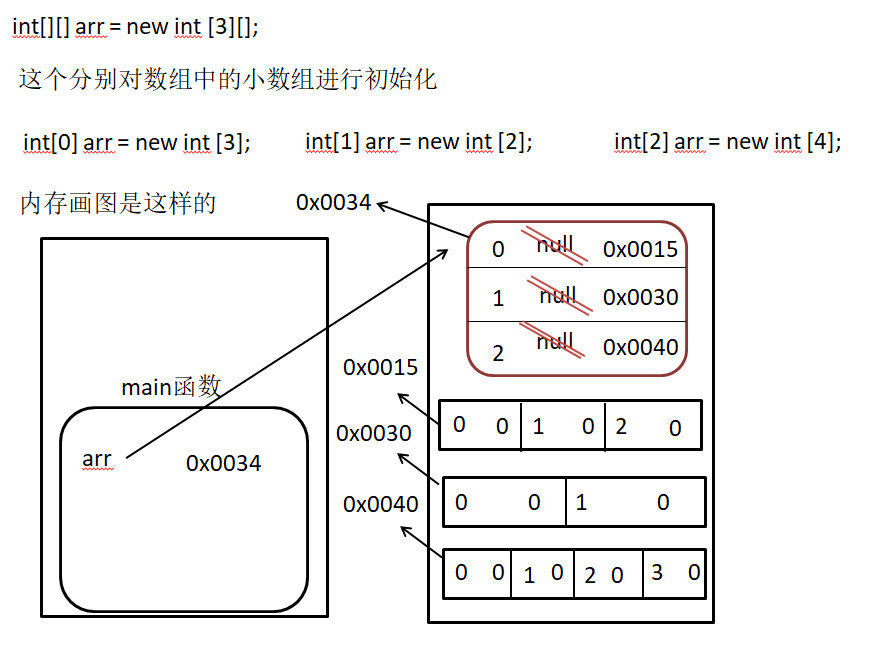 JAVA中二维数组的定义(底层内存图解)_java中二维数组int [][] arr = new int [2][3]表示的意思-CSDN博客