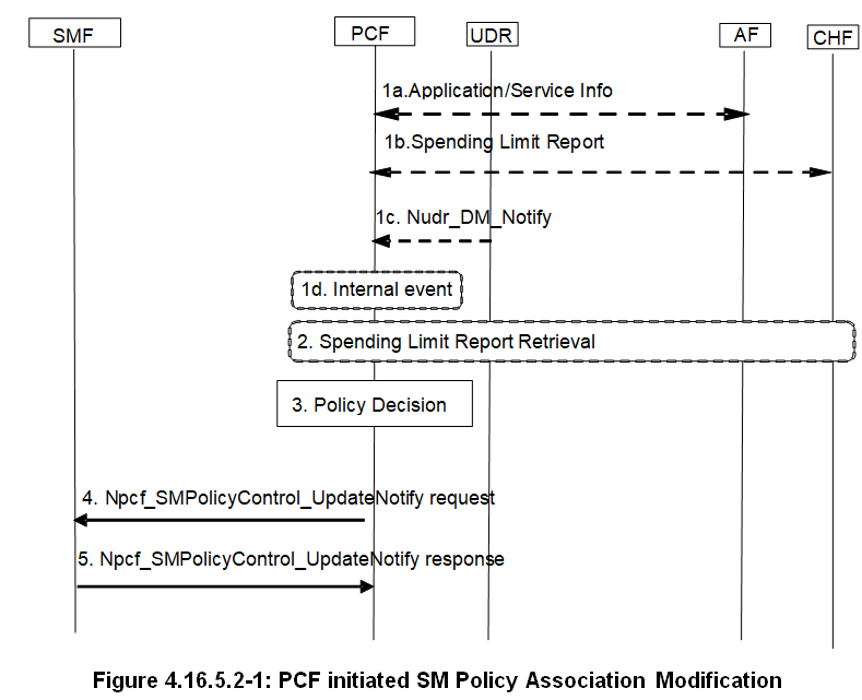 5G 核心网 PDU Session Modification 信令流程_pdu session resource modify response(cause:36)-CSDN博客