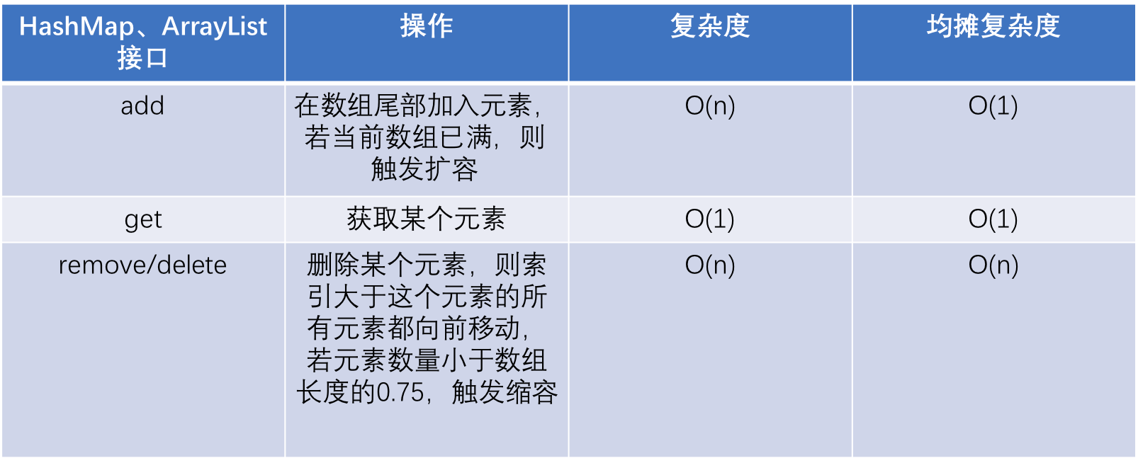 java HashMap、ArrayList动态扩容机制分析（均摊复杂度和复杂度振荡）_hashmap的扩容时间复杂度-CSDN博客
