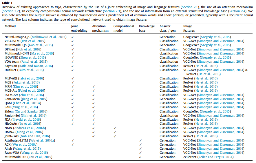 【文献阅读】VQA的综述：方法和数据集（Q. Wu等人，Computer Vision and Image Understanding，2017）_vqa 综述-CSDN博客
