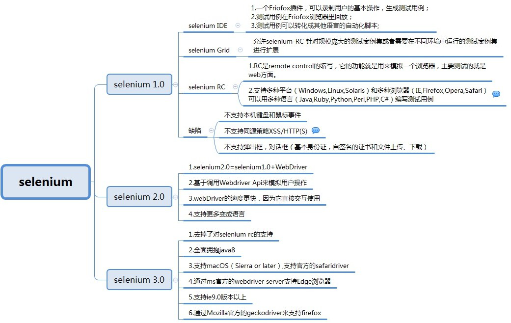 Web自动化测试工具选择web自动测试工具 Csdn博客 