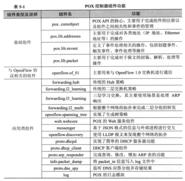 SDN控制平面（五）_sal支持上层不同的控制功能模块,包括( )-CSDN博客