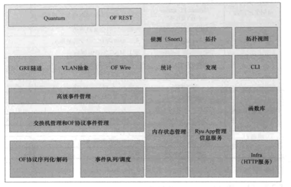 SDN控制平面（五）_sal支持上层不同的控制功能模块,包括( )-CSDN博客