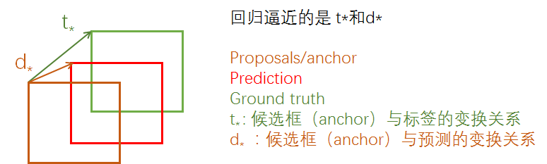 【目标检测系列：七】Cascade R-CNN: High Quality Object Detection and Instance Segmentation_《cascade r-cnn ...