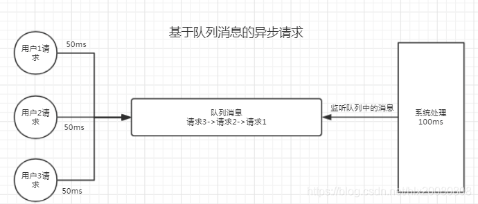 Springboot21x 整合 Activemq点对点消息队列(一)springboot21x 整合多个activemq Csdn博客