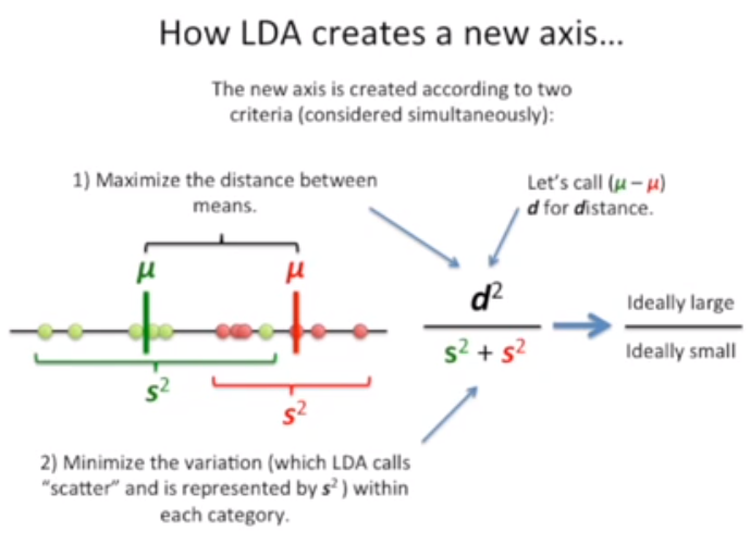 LDA and PCA-CSDN博客