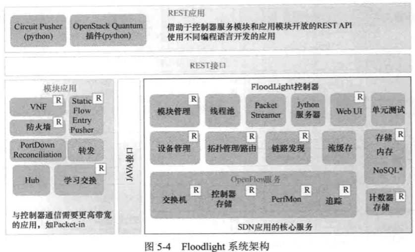 SDN控制平面（五）_sal支持上层不同的控制功能模块,包括( )-CSDN博客
