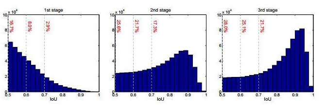 【目标检测系列：七】Cascade R-CNN: High Quality Object Detection and Instance Segmentation_鹿鹿最可爱的博客-CSDN博客