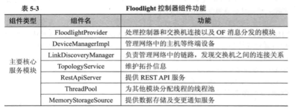 SDN控制平面（五）_sal支持上层不同的控制功能模块,包括( )-CSDN博客
