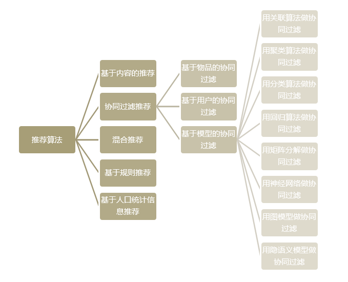 【lightfm】推荐算法（协同过滤）实践 - 视频喜好推荐-CSDN博客