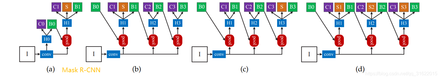 【目标检测系列:七】cascade R Cnn High Quality Object Detection And Instance Segmentation 鹿鹿最可爱的博客 Csdn博客