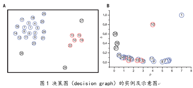 面向地理大数据的新型密度山峰聚类算法（一）——算法描述_密度峰值聚类算法适用大数据-CSDN博客