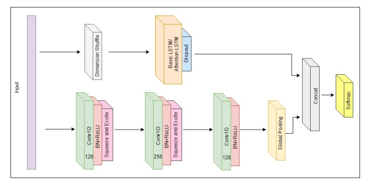 Multivariate LSTM-FCNs for Time Series Classification论文学习_malstm-fcn-CSDN博客