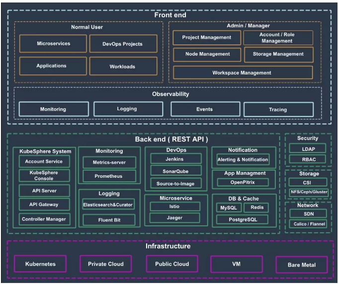 K8S可视化管理平台KubeSphere-CSDN博客
