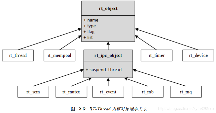 Rt Thread学习笔记之rt Thread简介 Rtthread占用内存大小 Csdn博客