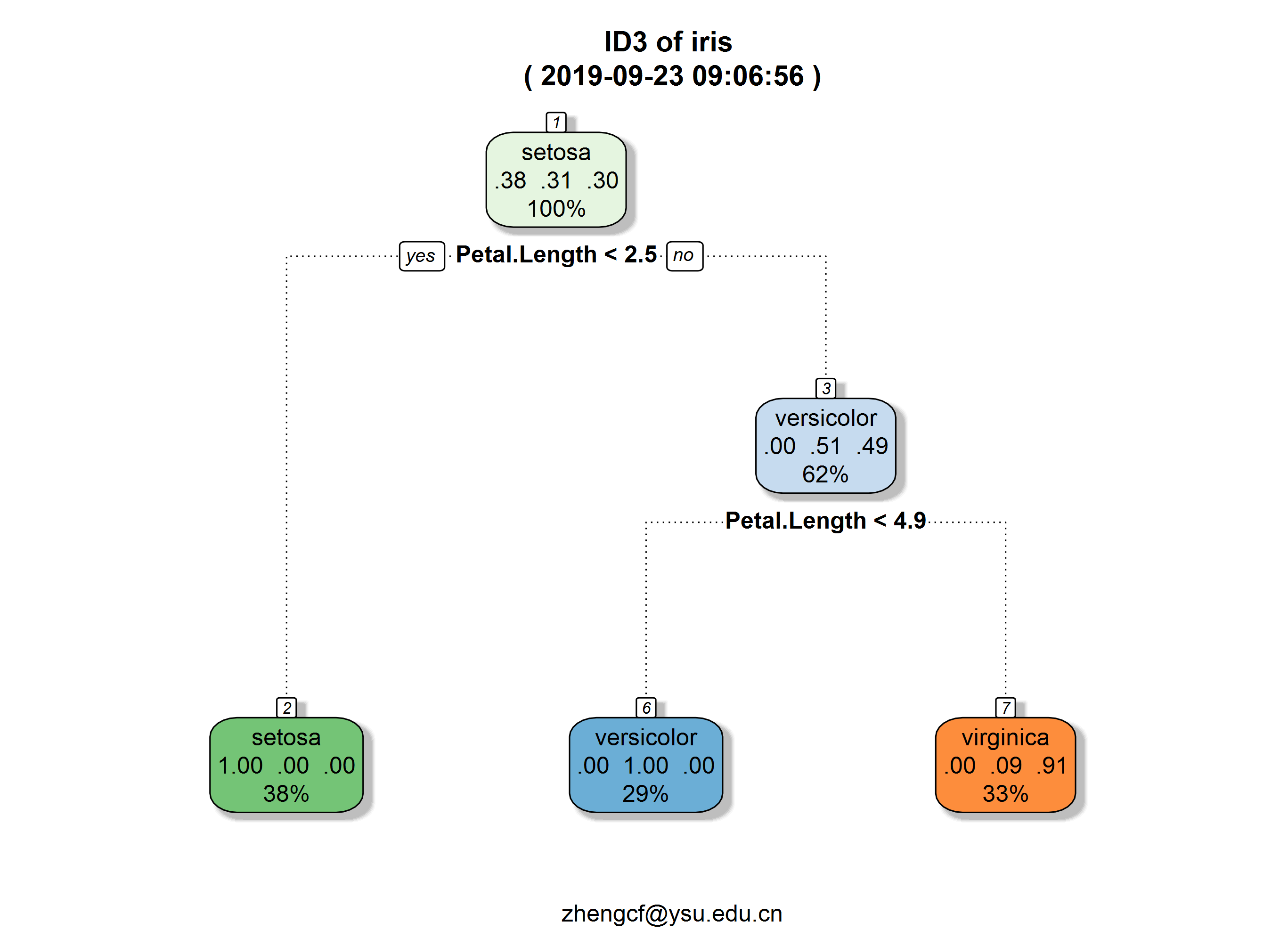R语言决策树（ID3、CART、C4.5、C5.0）算法使用举例_fancyrpartplot是不是要r语言3.版本才可以用-CSDN博客
