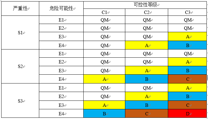 汽车功能安全（一）_功能安全等级-CSDN博客