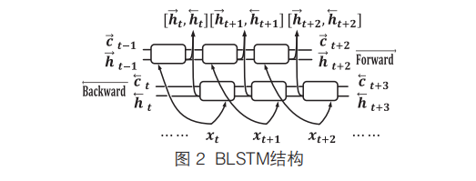LSTM(长短期记忆) Bi-LSTM(双向长短时记忆)-CSDN博客