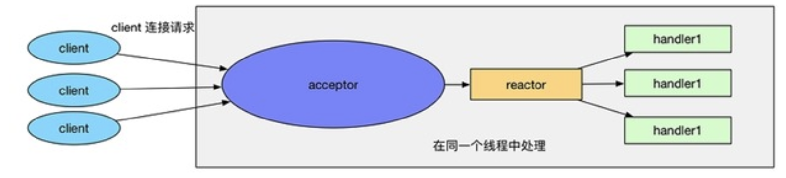 再临SpringBoot——同步异步、阻塞非阻塞、NIO与Reactor模式_springboot nio-CSDN博客