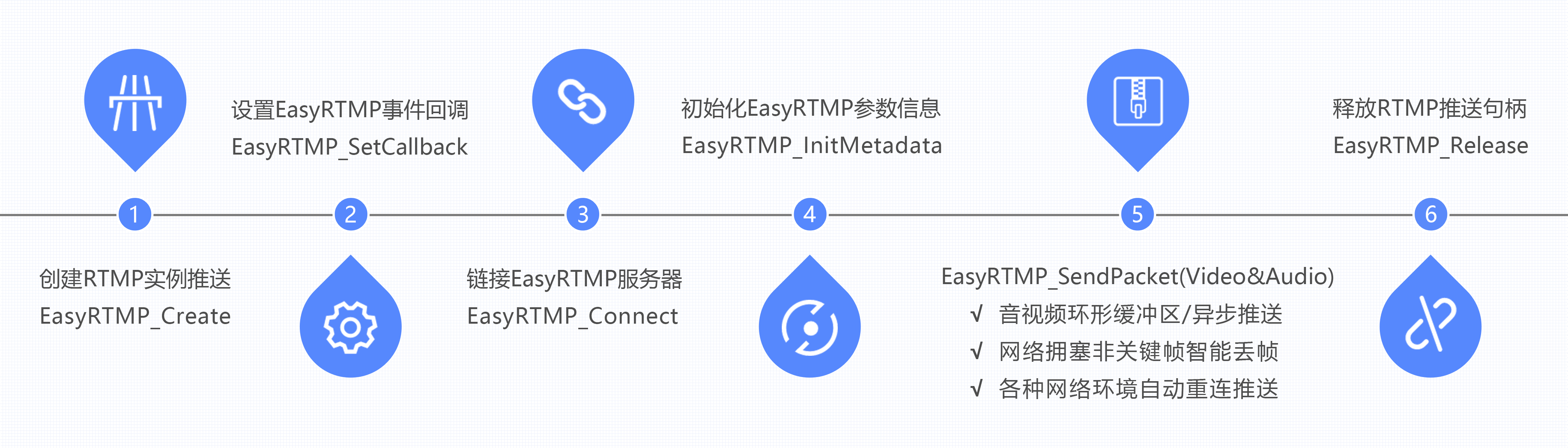 支持RTMP推送断线重连、环形缓冲、智能丢帧、网络事件回调的EasyRTMP支持rtmps推送功能_rtmp可容丢包的软件-CSDN博客