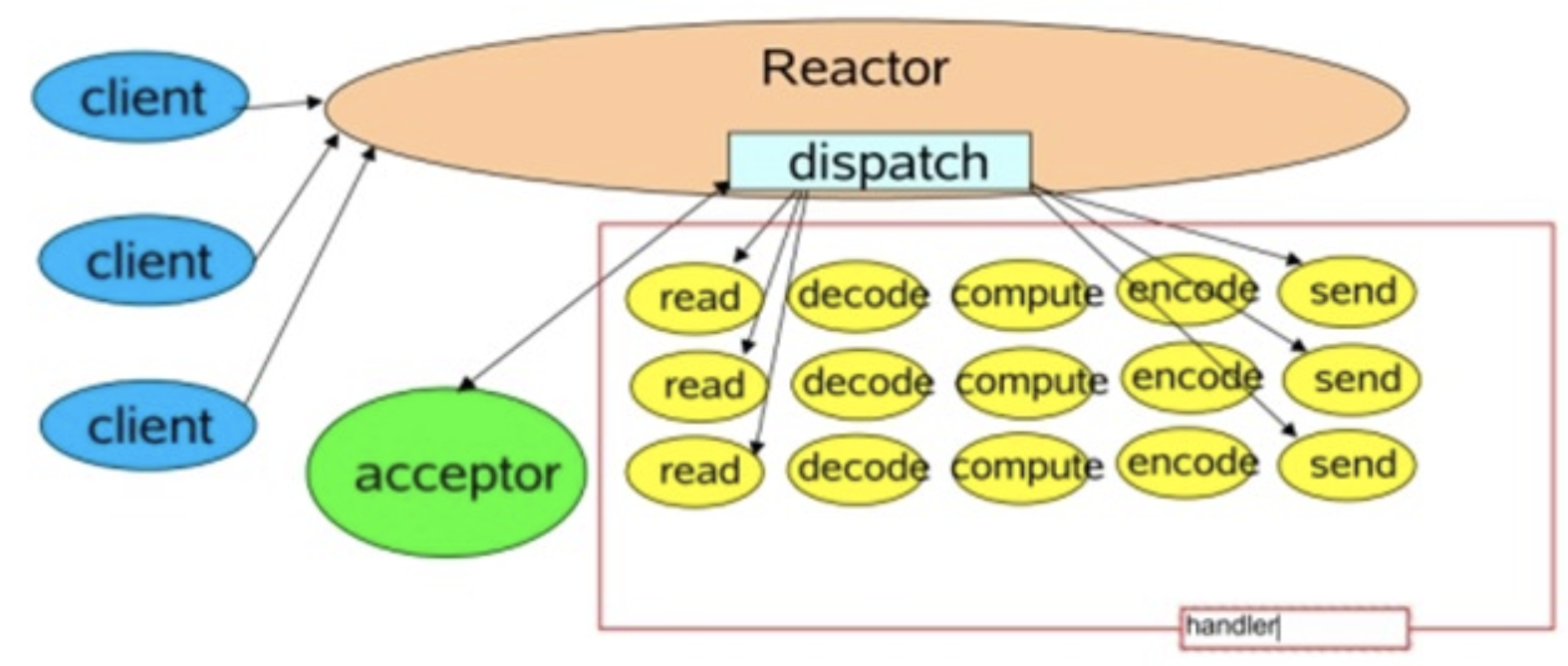 再临SpringBoot——同步异步、阻塞非阻塞、NIO与Reactor模式_springboot nio-CSDN博客