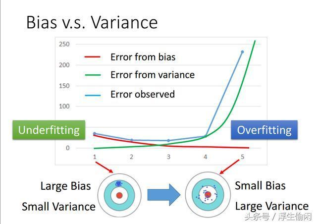 Bias（偏差），Variance（方差），Error（误差）_训练时的bias表示什么含义,什么样的bias是好的-CSDN博客