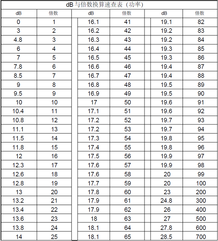 dB与倍数换算速查表_3db是多少倍-CSDN博客