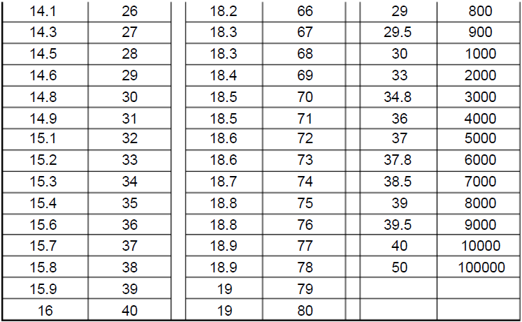dB与倍数换算速查表_3db是多少倍-CSDN博客