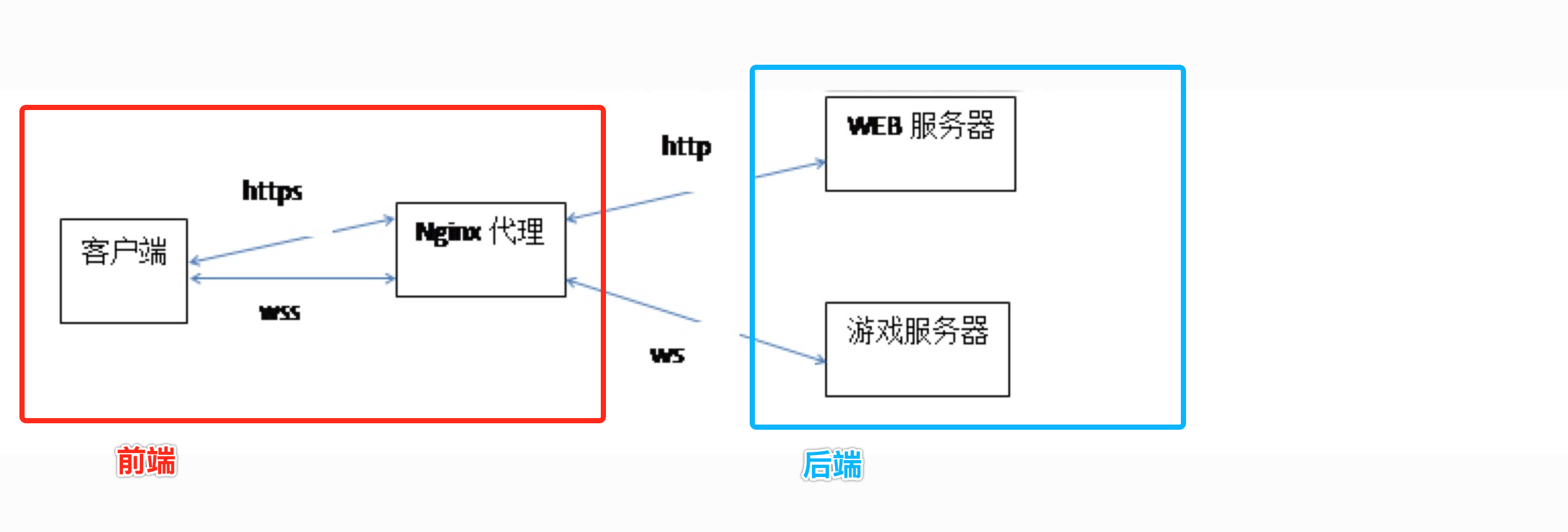 前端配置https 以及ws改成wss的ERR_SSL_PROTOCOL_ERROR报错解决！_https ws 报错-CSDN博客