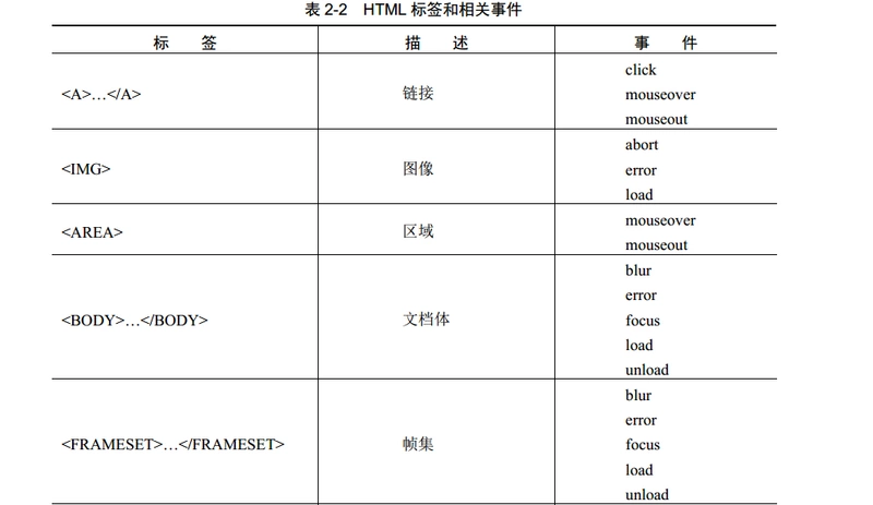 Bom和dom详解 Csdn博客 