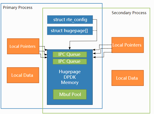 DPDK学习(二)DPDK多进程支持_dpdk hash过滤-CSDN博客