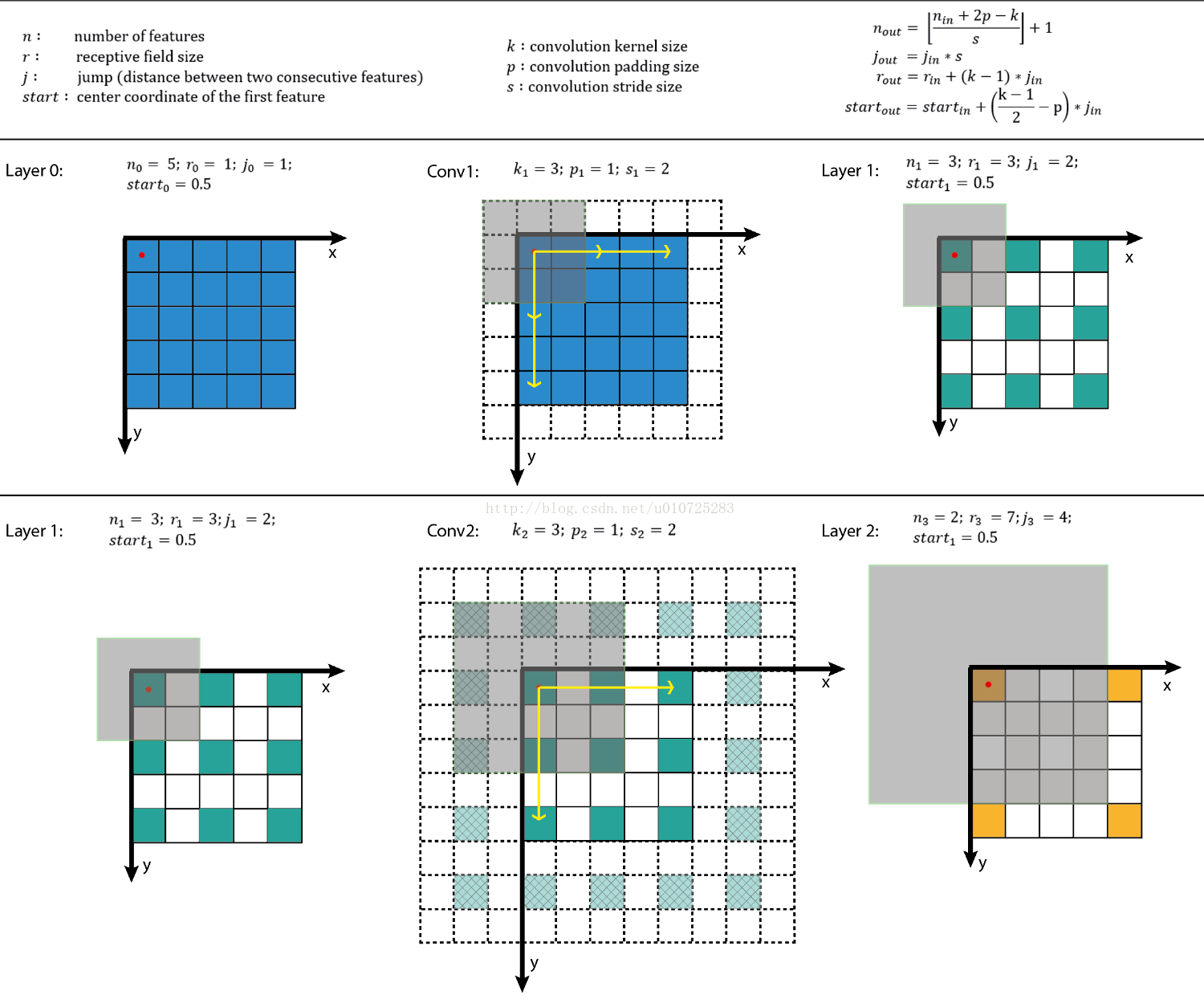 论文阅读：Understanding the Effective Receptive Field in Deep Convolutional Neural Networks-CSDN博客