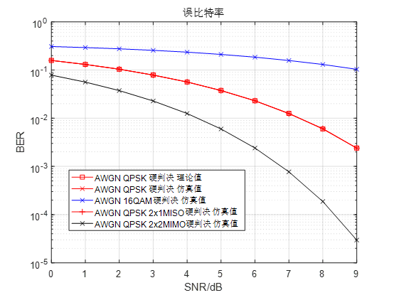QPSK 16QAM 以及2x1 MISO 2x2 MIMO在QPSK下的仿真（AWGN）_qpsk和16qam性能差多少db-CSDN博客
