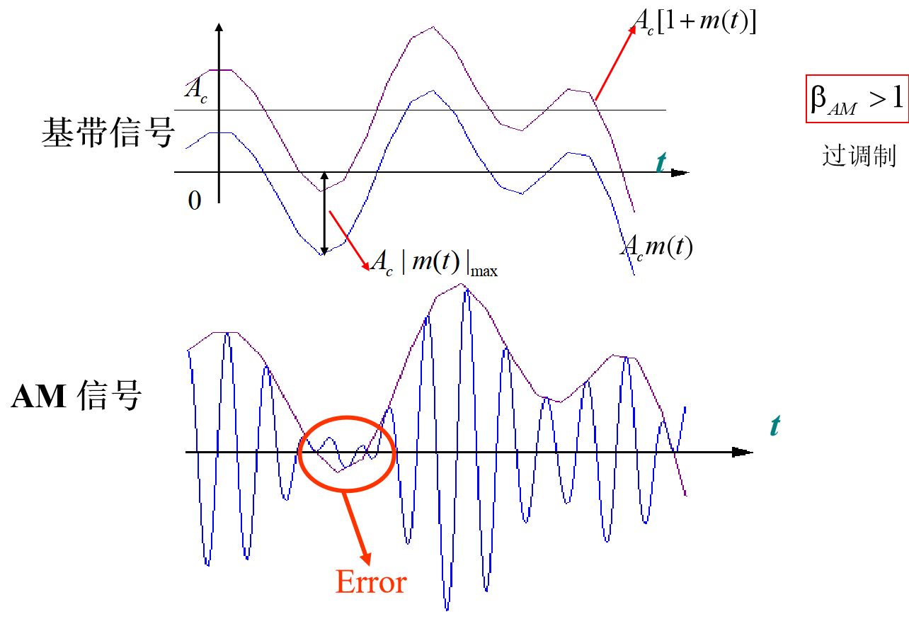 现代通信原理6.1 常规调幅调制(AM)与抑制载波双边带(DSB-SC)调制_am调制模型-CSDN博客