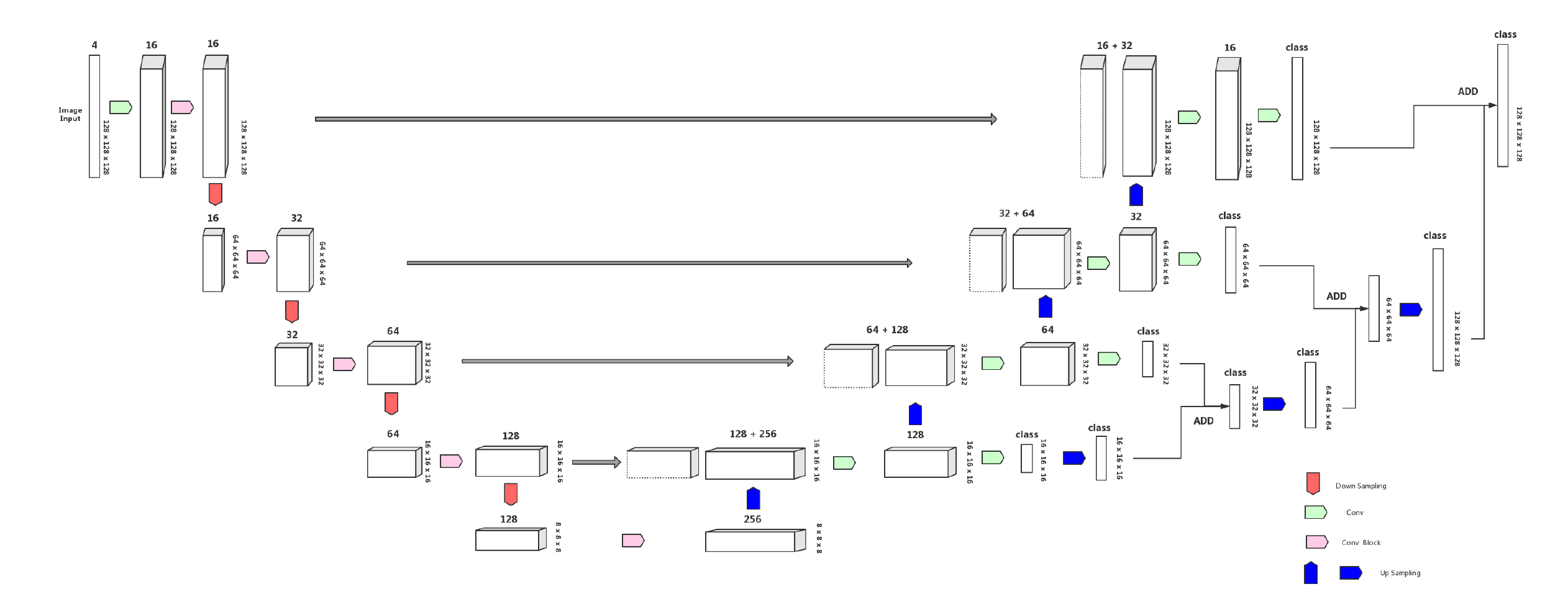 改进3D/2D U-NET--添加深度监督deep supervision【Keras】_intermediate supervision是多loss-CSDN博客