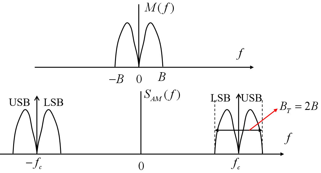 现代通信原理6.1 常规调幅调制(AM)与抑制载波双边带(DSB-SC)调制_am调制模型-CSDN博客
