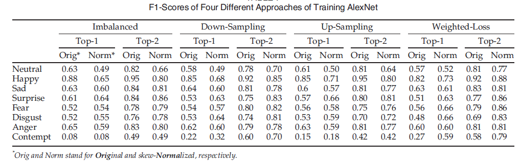 【FER文献阅读】AffectNet: A Database for Facial Expression, Valence, and Arousal Computing in the Wild ...